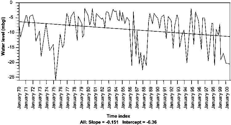 Chapter 3 - Understanding the dynamics of groundwater resources