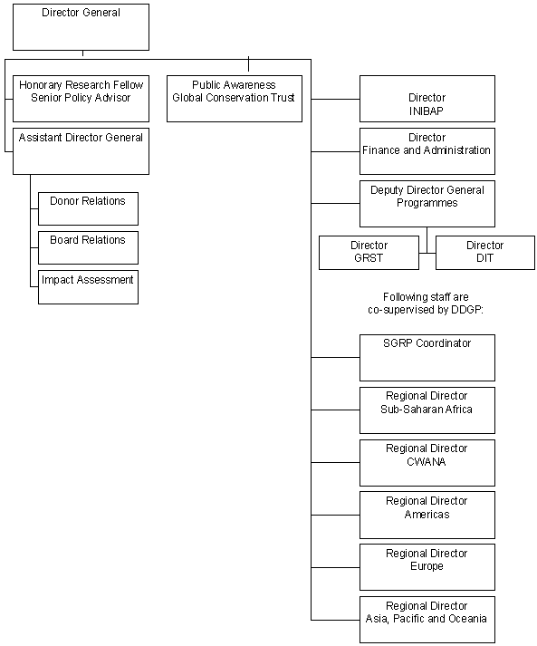 CHAPTER 8 - PROGRAMME ORGANIZATION AND MANAGEMENT