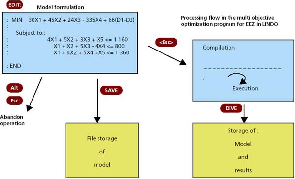 Assessing carbon stocks and modelling win-win scenarios of carbon ...