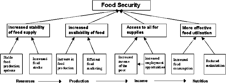 Assessing the contribution of aquaculture to food security: a survey of ...