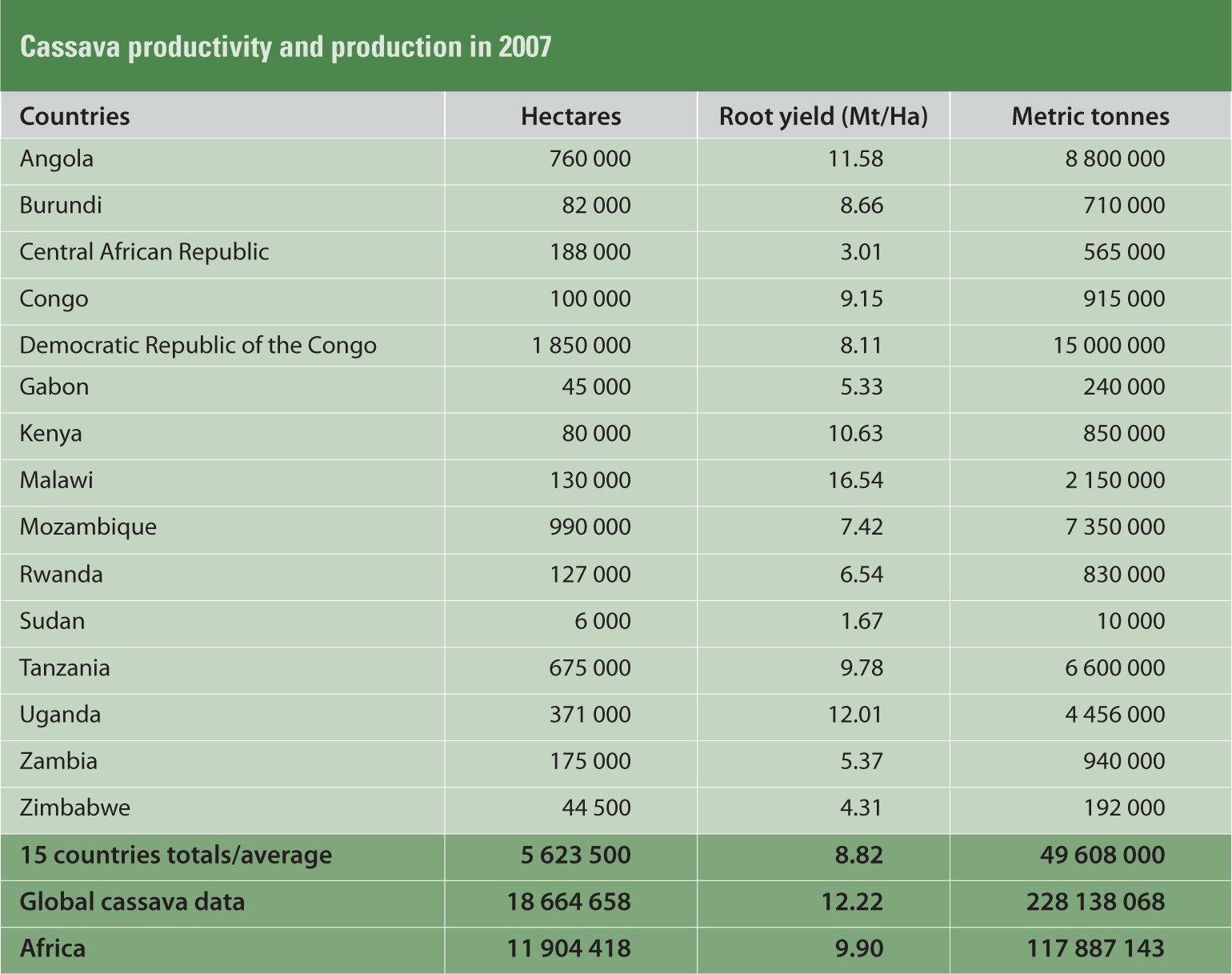 Plant Production and Protection Division: Importance-cassava