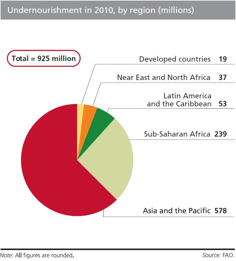 World Hunger In Asia And The Pacific