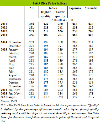 FAO rice price update December 2015-21food.com