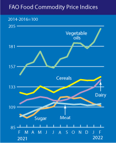 FAO Food Price Index | World Food Situation | Food and Agriculture ...