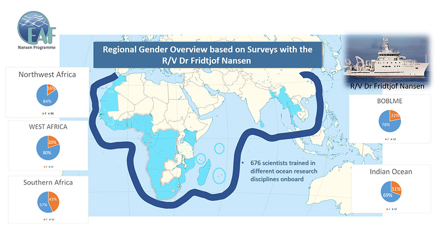 EAF-Nansen Programme take part in identifying institutional ...
