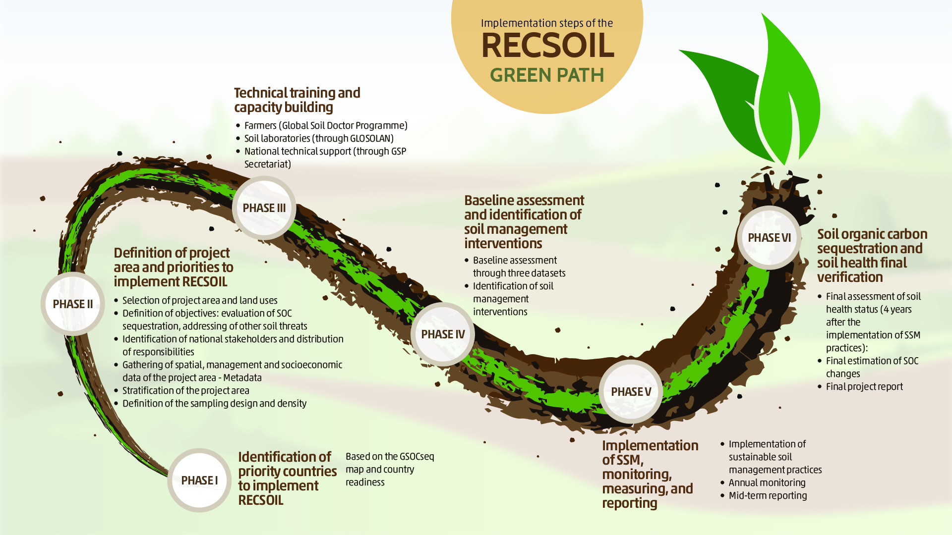 RECSOIL Ecuador moves into the implementation phase! | 全球土壤合作 | 联合国粮食及 农业组织