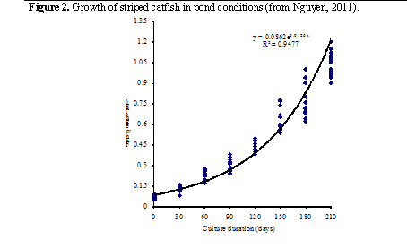 Channel Catfish Growth Chart