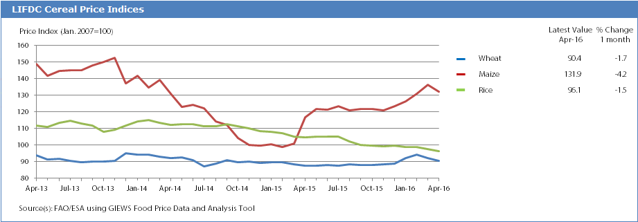 Low-Income Food-Deficit Countries' cereal price indices* | Food Price ...