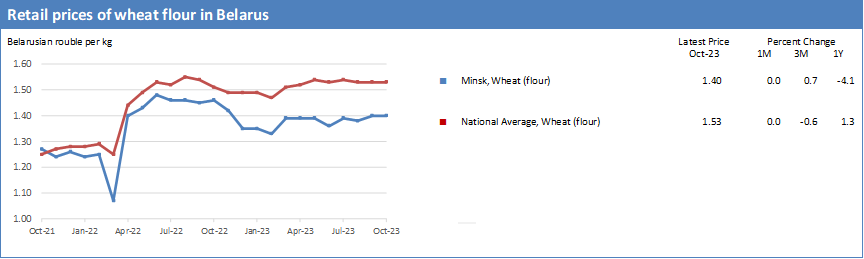 Wheat flour prices generally decreased on a monthly basis in the ...