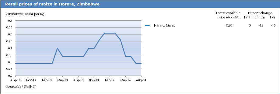 Maize prices rise seasonally, but ample supplies keep prices below 2013 ...