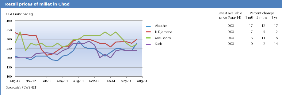 Cereal prices generally stable and at low levels, except in areas of ...
