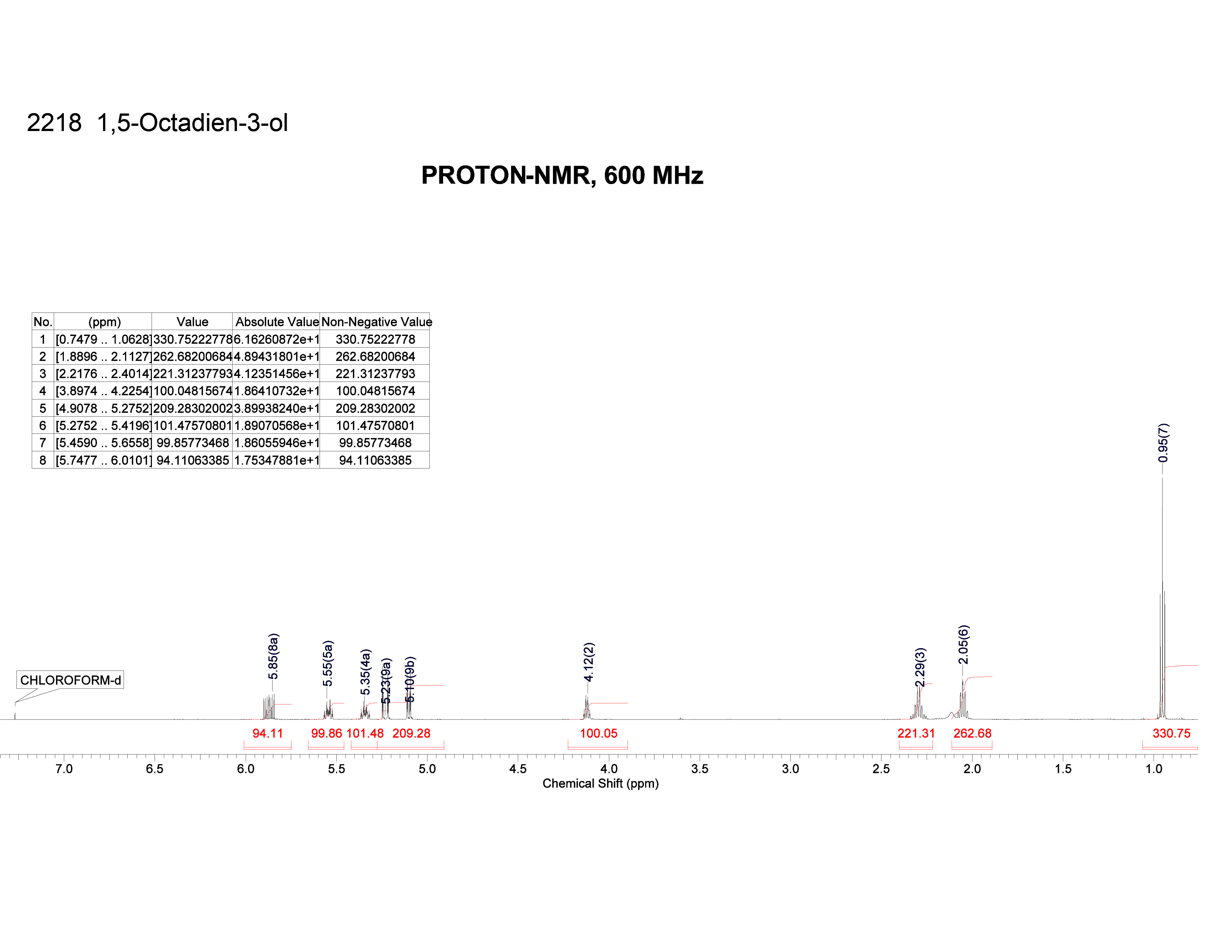Food safety and quality: details