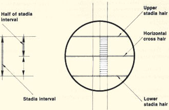 2. Measuring Horizontal Distances