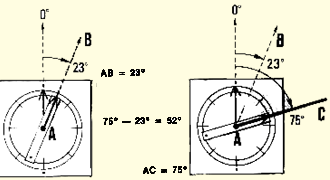3. Measuring Horizontal Angles