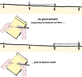 LA TOPOGRAPHIE : instruments topographiques