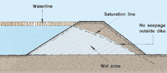 6. Fish Pond Construction
