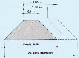 6. Fish Pond Construction