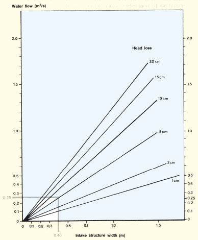 7. Main Water Intake Structures