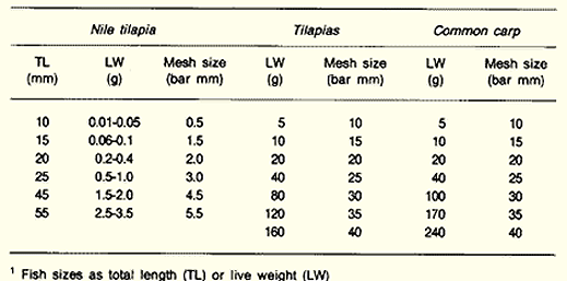 MANAGEMENT for freshwater fish culture