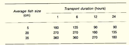 MANAGEMENT for freshwater fish culture
