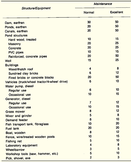MANAGEMENT for freshwater fish culture