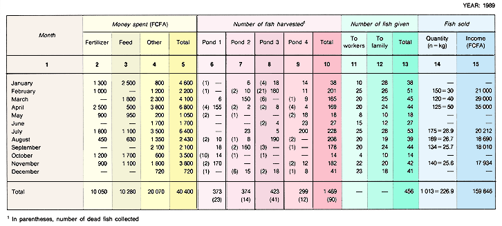 MANAGEMENT for freshwater fish culture