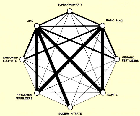 6. Fertilizing Fish Ponds