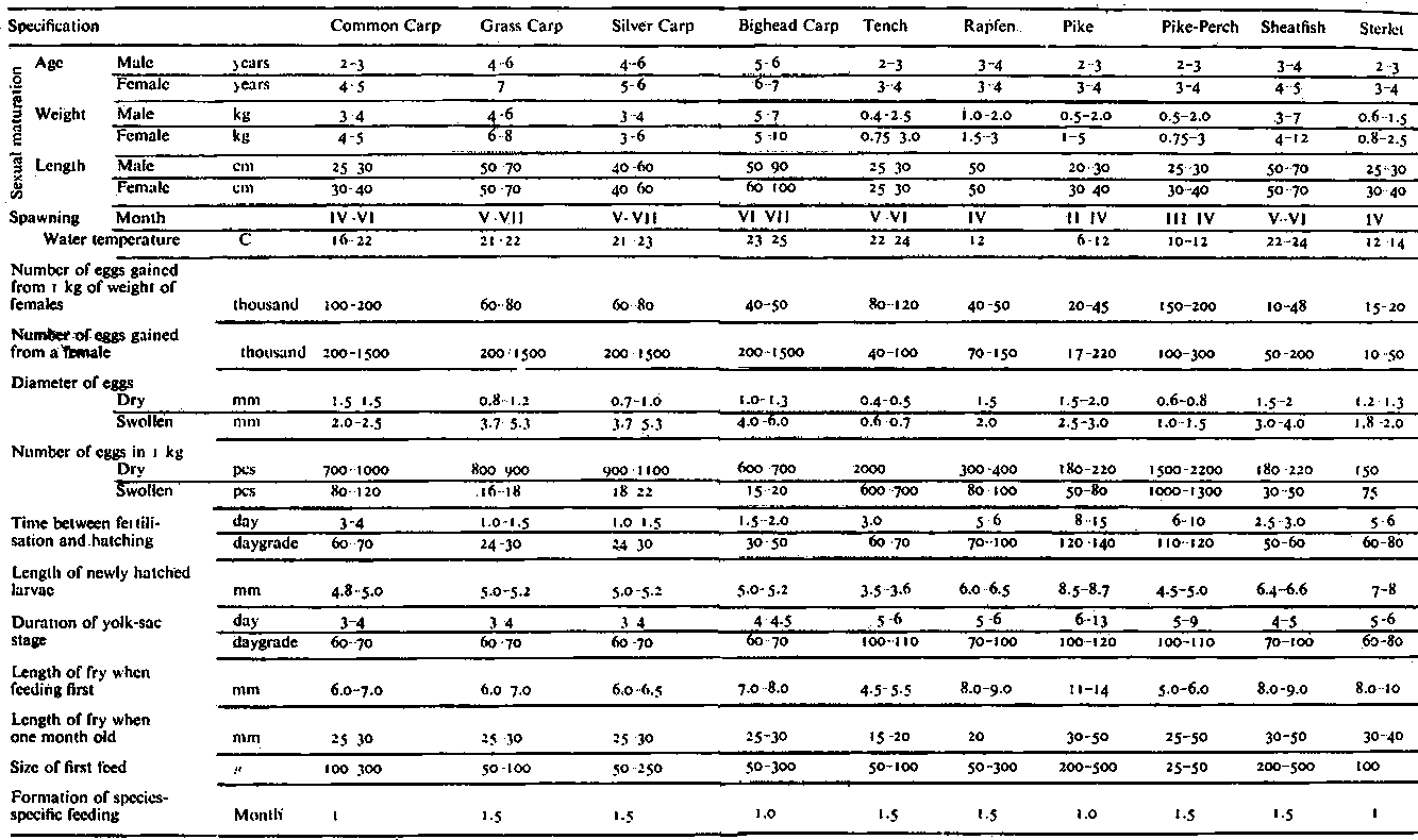 Chapter 12 Planning of Fish Hatcheries
