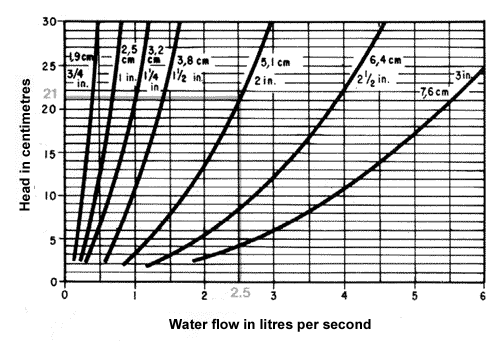 WATER 3.ESTIMATES OF WATER FLOW