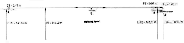 8. Topographical Surveys - Direct Levelling