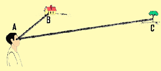 3. Measuring Horizontal Angles