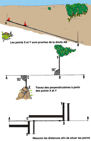 LA TOPOGRAPHIE : instruments topographiques