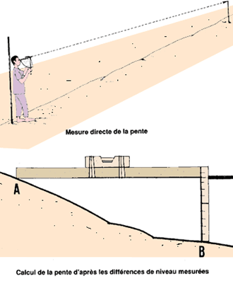 LA TOPOGRAPHIE: Instruments topographiques