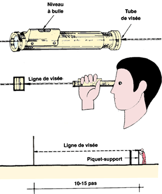 LA TOPOGRAPHIE : instruments topographiques