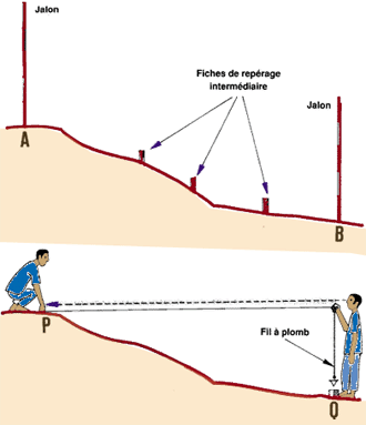 LA TOPOGRAPHIE : Instruments topographiques