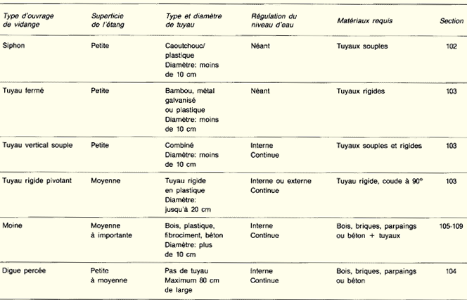 LES ÉTANGS ET LEURS OUVRAGES : ouvrages et agencement des fermes piscicoles