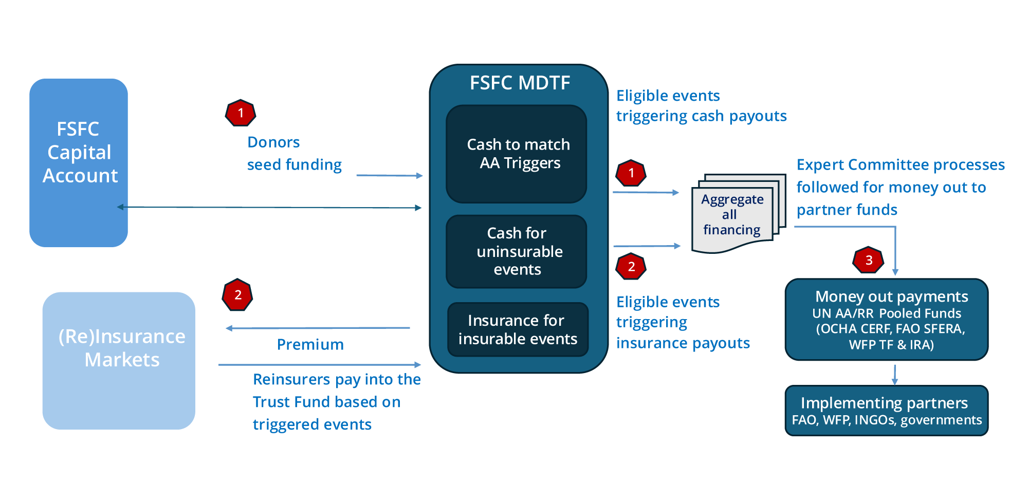 Turning risk into response: A smarter way to act before crisis | FAO