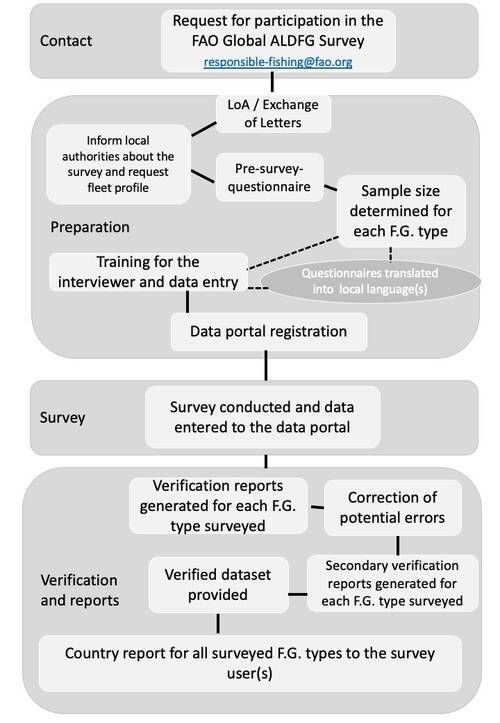 FAO Global ALDFG Survey | Responsible Fishing Practices for Sustainable ...