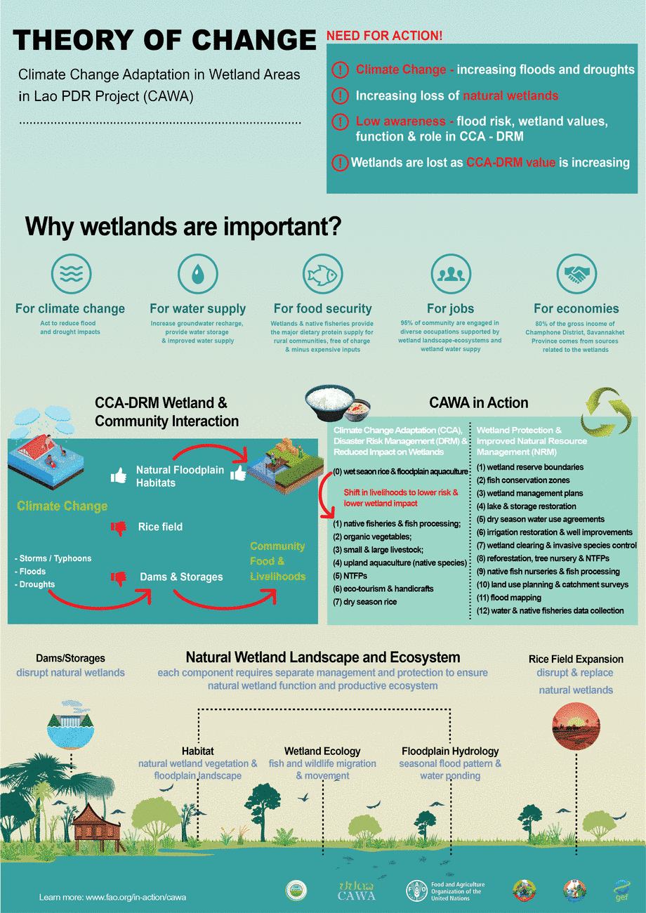 Approach | Climate Adaptation in Wetland Areas in Lao PDR (CAWA) | Food ...