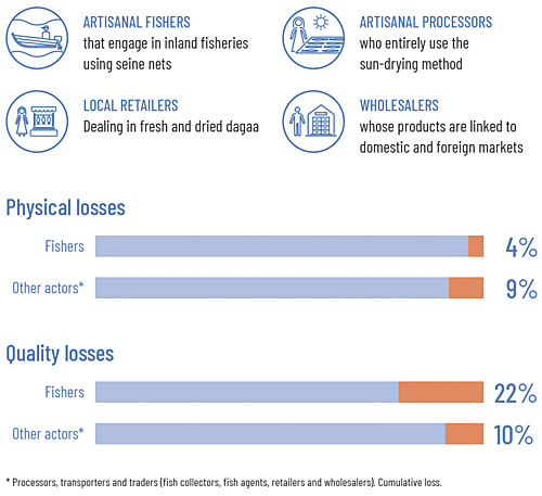 Fish loss assessment | Food Loss and Waste in Fish Value Chains | Food ...