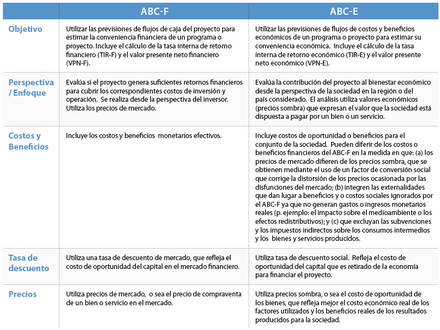 Introduccion a los ABC | Guide for Monitoring and Evaluating Land ...