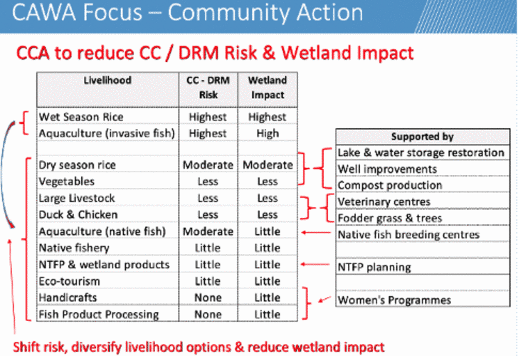 Intervention | Climate Adaptation in Wetland Areas in Lao PDR (CAWA ...