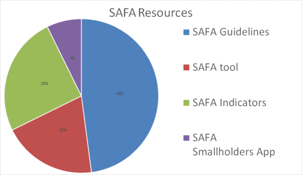 Sustainability Pathways: SAFA Usage