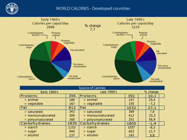 ESS: 9.1 World Calories - Developed Countries