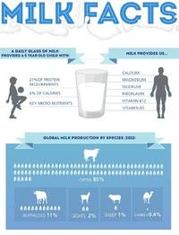 Dairy production and products: Production