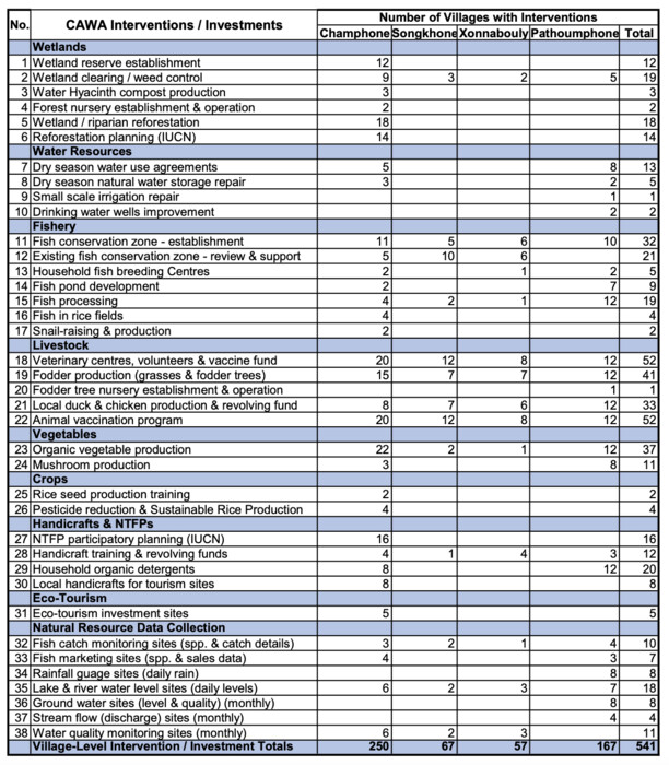 Overall Results | Climate Adaptation in Wetland Areas in Lao PDR (CAWA ...