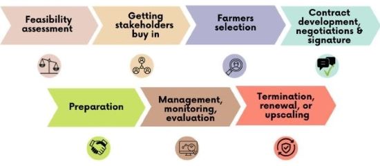 Module 2 | Contract Farming Resource Centre | Food and Agriculture ...