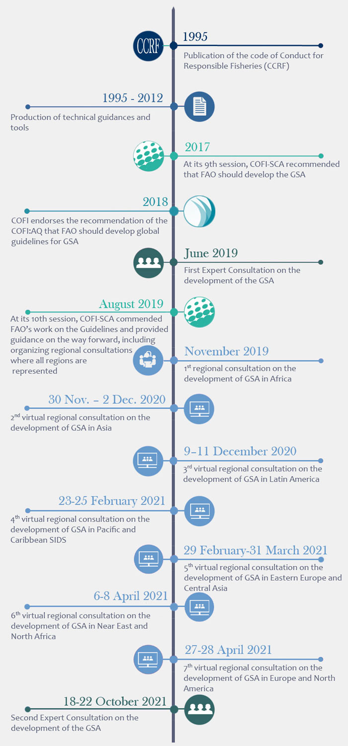 Timeline | Guidelines for Sustainable Aquaculture (GSA) | Food and ...