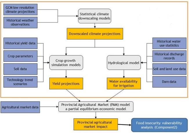 Impact assessment | Analysis and Mapping of Impacts under Climate ...