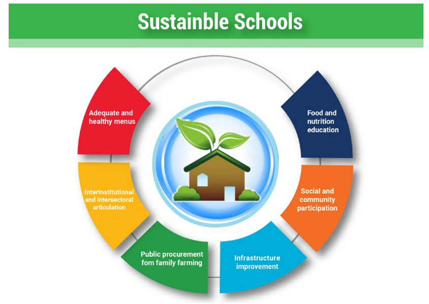 Sustainable schools | Program of Brazil-FAO International Cooperation ...